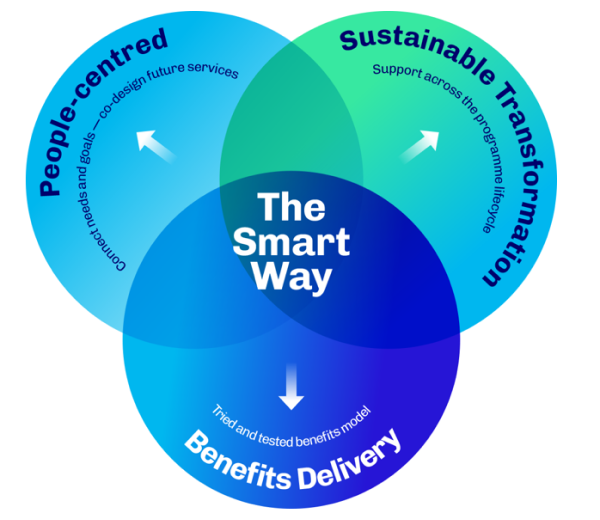 SmartCo Health - The Smart Way